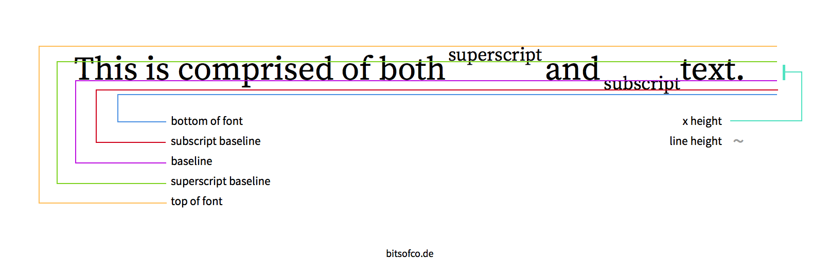 The Vertical align Property Bitsofcode