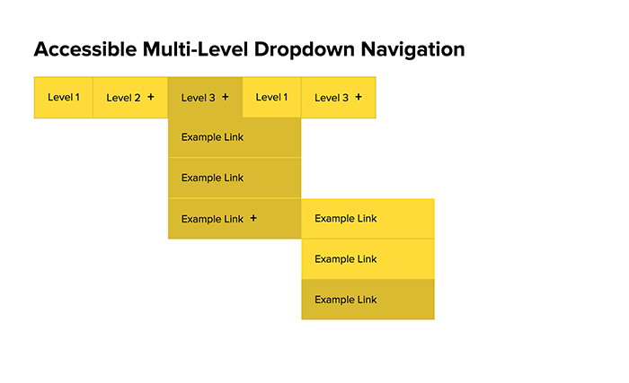 A More Accessible Multi Level Dropdown Navigation Bitsofcode