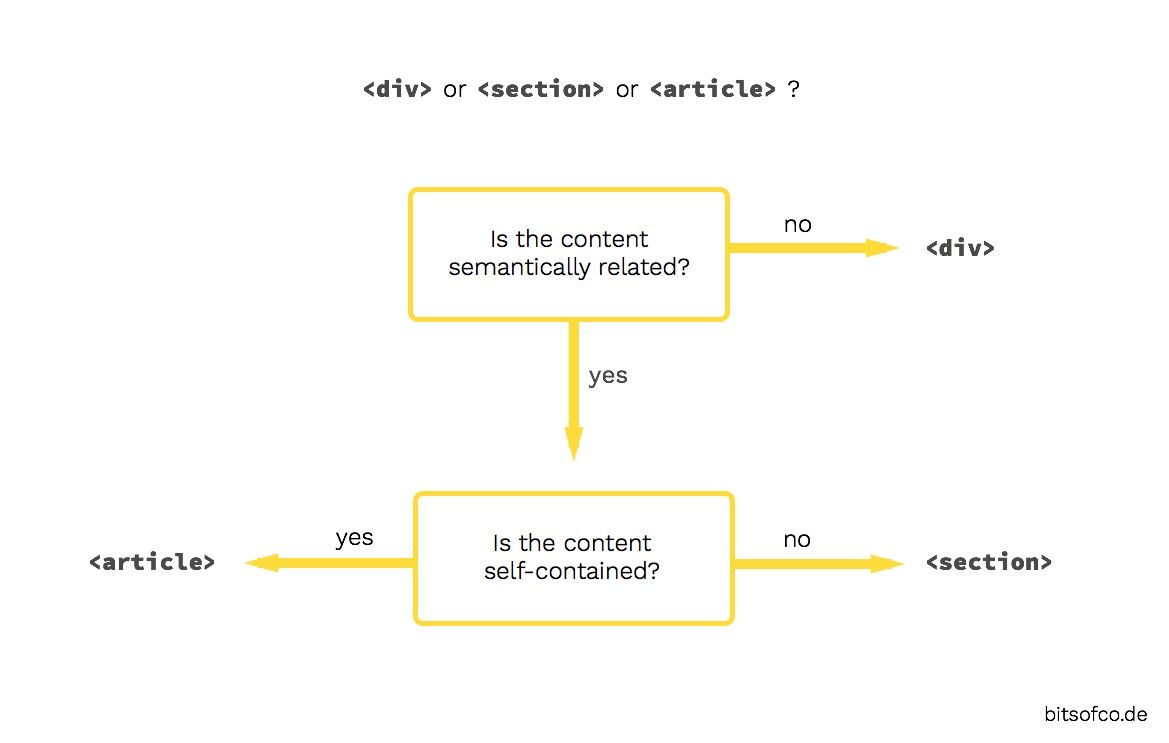 Sectioning Content In HTML5 Div Or Section Or Article Bitsofcode
